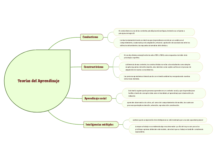 Teorías del Aprendizaje - Mind Map